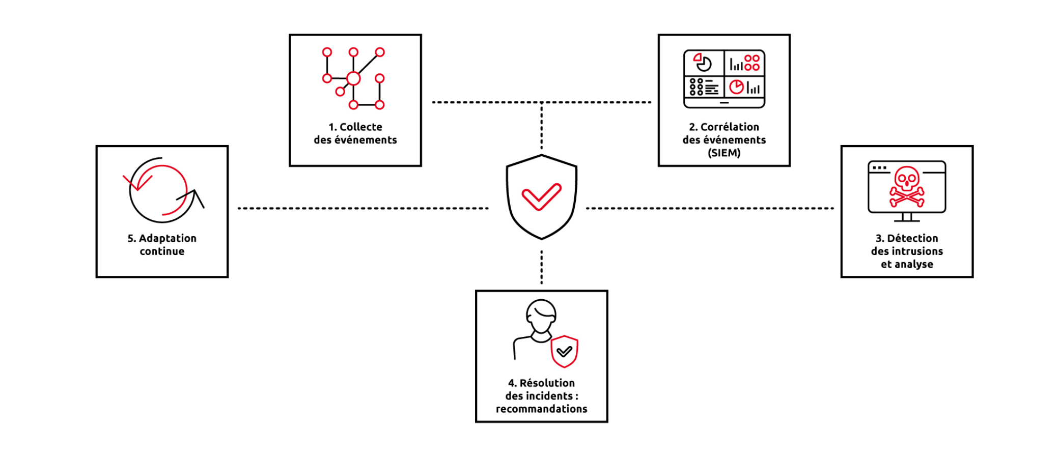 Security Operations Center SOC | Surveiller les cyber-attaques | Win